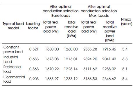 Table 4. Loading factor and maximum load after conductor selection