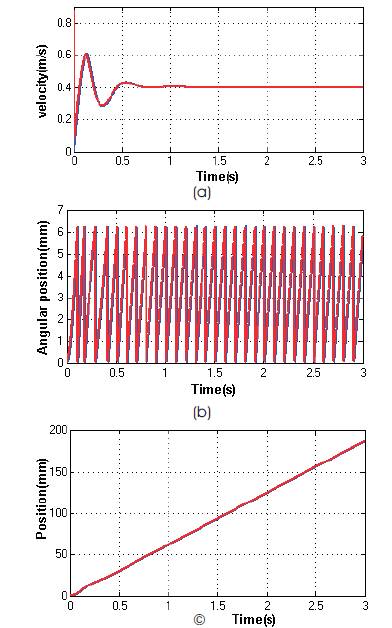 Figure (6). Simulation results of closed loop PMLSM with EKF (a ...