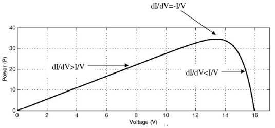 Figure 7. Incremental conductance method