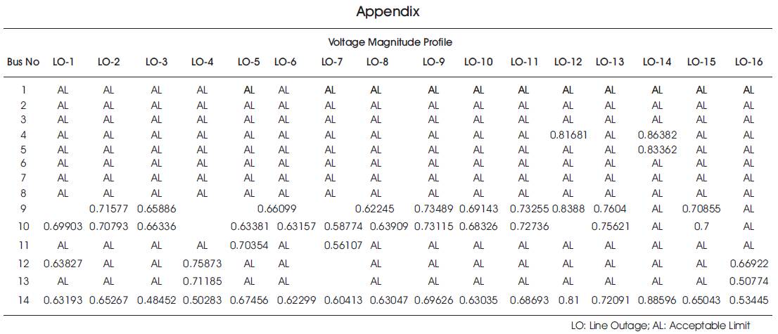 Table 2. N-1 Contingency Analysis For IEEE 14 Bus Network