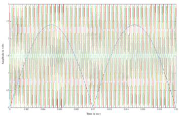 Figure 6. Carrier arrangement for PSPWM strategy (ma=0.8 and mf=40)
