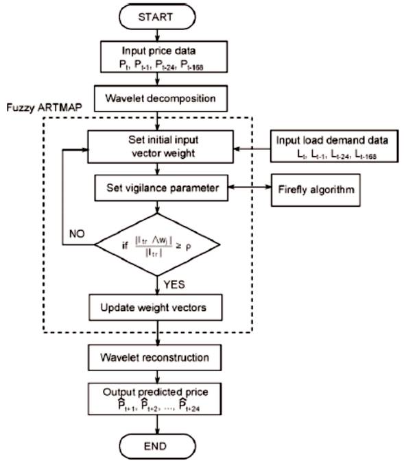 Figure 4. Flowchart for the Developed Methodology toForecast Day-ahead ...