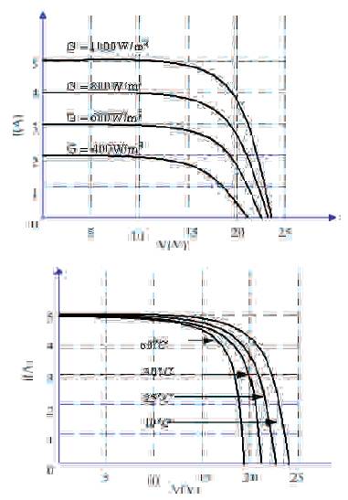 Figure 2. The Effect of the Temperature & Radiation on the I–V ...