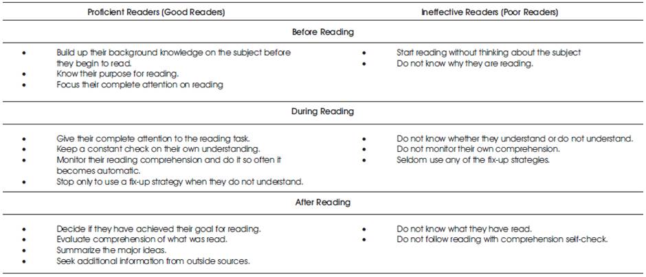 Figure 1. Characteristics of Proficient Readers Irvin (1990)