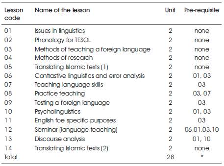 Table1. The List of Compulsory Courses in TEFL