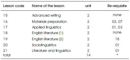 Table 2. The List of Optional/ Elective Courses