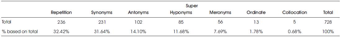Table 1. Overall Frequency of Lexical Cohesive Devices