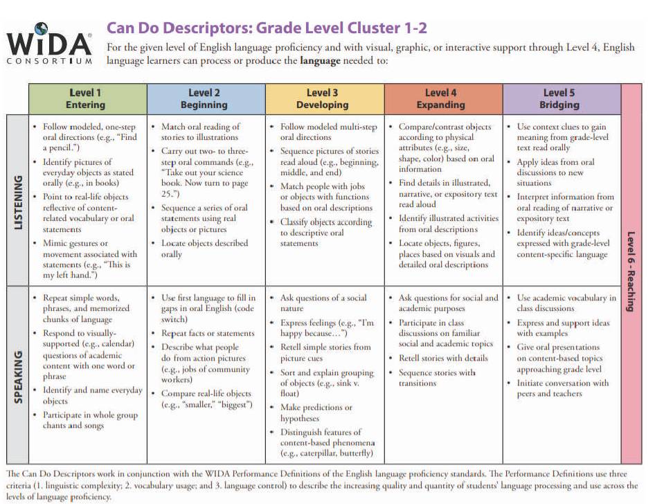 Figure 4. WIDA Consortium
