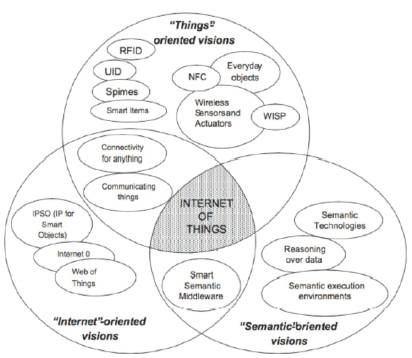 Figure 2. Internet of Things in different visions (Atzori et al, 2010)