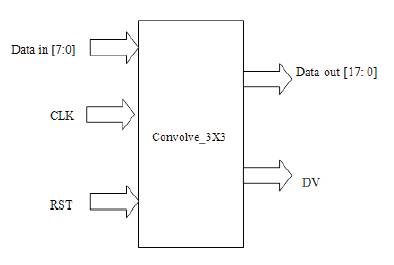Figure 4. Top Module Implementation block