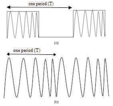 Figure 1. (a) Pulsed radar, (b) Continuous-wave radar