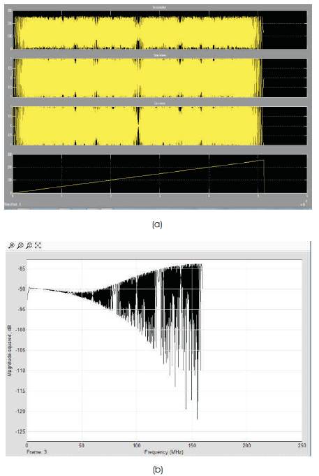 Figure 10(a). Chirp signal output of 8-bit input to PA (b) Spectrum of ...