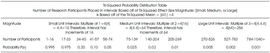 Table 7. The Summative Comprehensive Tri–Squared Formula Probability ...