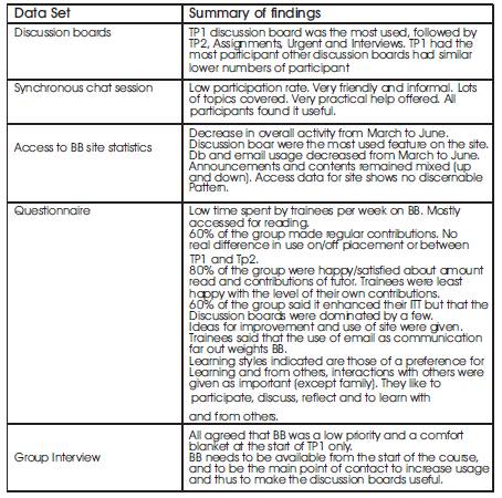 Table 5: Summary of all Data Set Findings