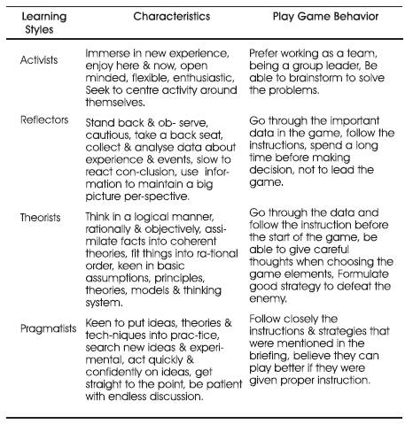 Table 8. Characteristics of four styles of learning (Honey & Mumford ...