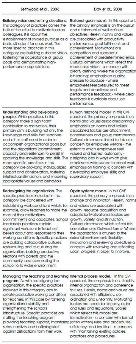 Table 1. Structural and thematic parallels between Leithwood et al ...