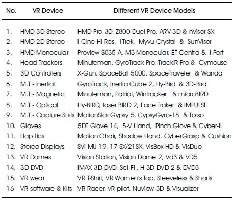 Table 1. Different types of VR devices with examples