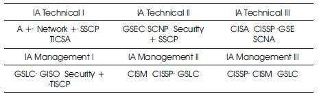Table 1.U.S. Department of Defense (DoD) 8570.01-M. DoD Approved ...