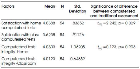 Table 5. A Comparison Between Home and Classroom Computerised Tests