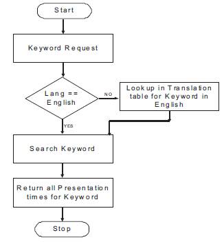 Figure 8. Flow chart of the Keyword Query Mechanism