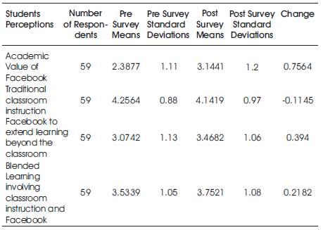 Table 1. Students' Perceptions of Web 2.0, Traditional Learning and Blended Learning