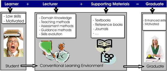 Figure 1. Conventional Learning Environment