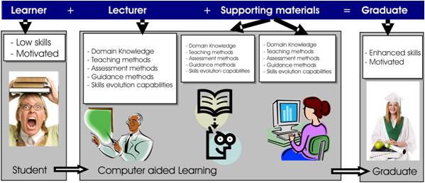 Figure 2. Computer Aided Learning Environment