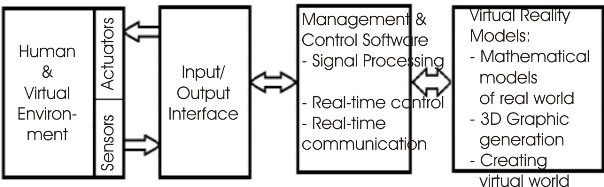 Figure 3. A Typical Virtual Reality Components