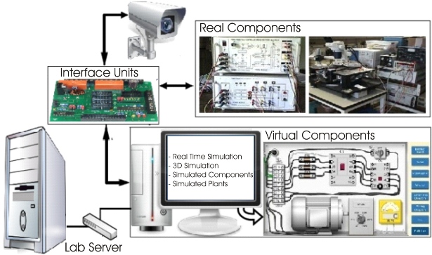 Figure 4. Mixed-Reality-Based Remote Laboratory