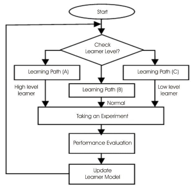 Figure 8. Decision Making and Evaluation Performance Process