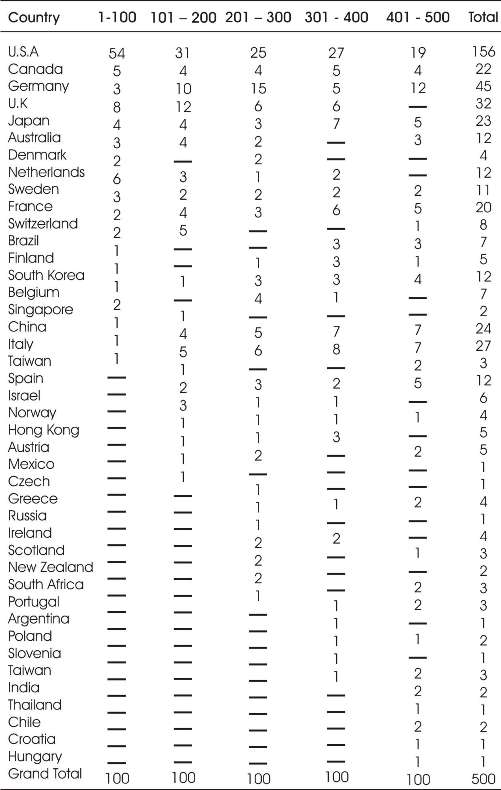 Figure 3. National Taiwan University Ranking 2012 (NTU Ranking, 2012)