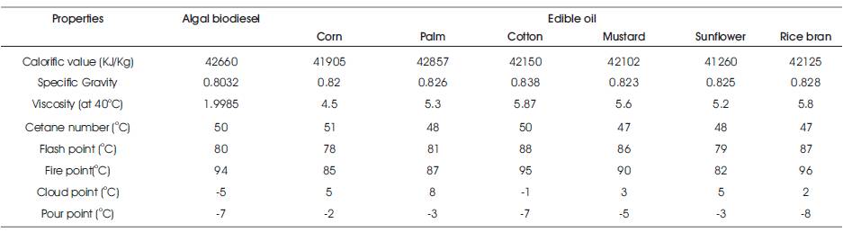 Table 5. Comparison of algal biodiesel properties with edible oils