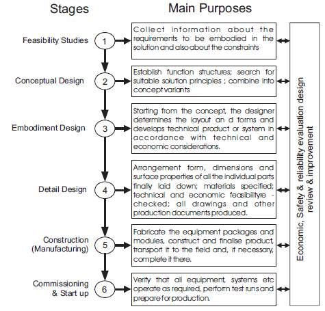 Figure 1: A generic engineering product developmentprocess
