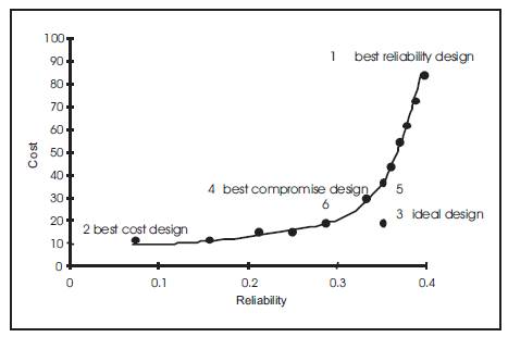 Figure 6: Reliability against cost