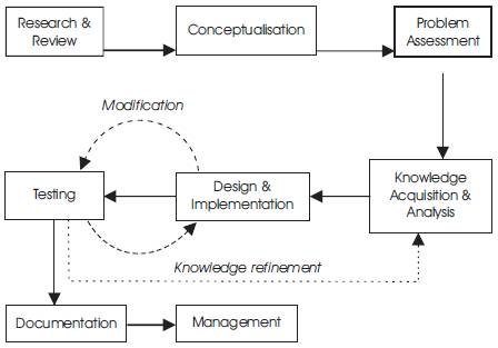 Figure 2. System Development Methodology