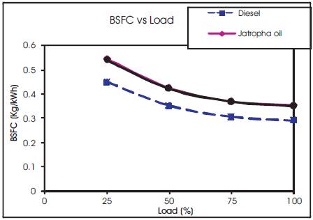 Figure 2. BSFC vs. Load of different test fuels
