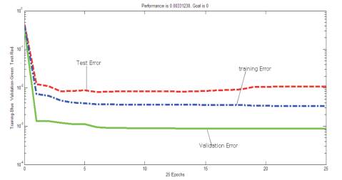 Figure 8. Test Set Error Graph