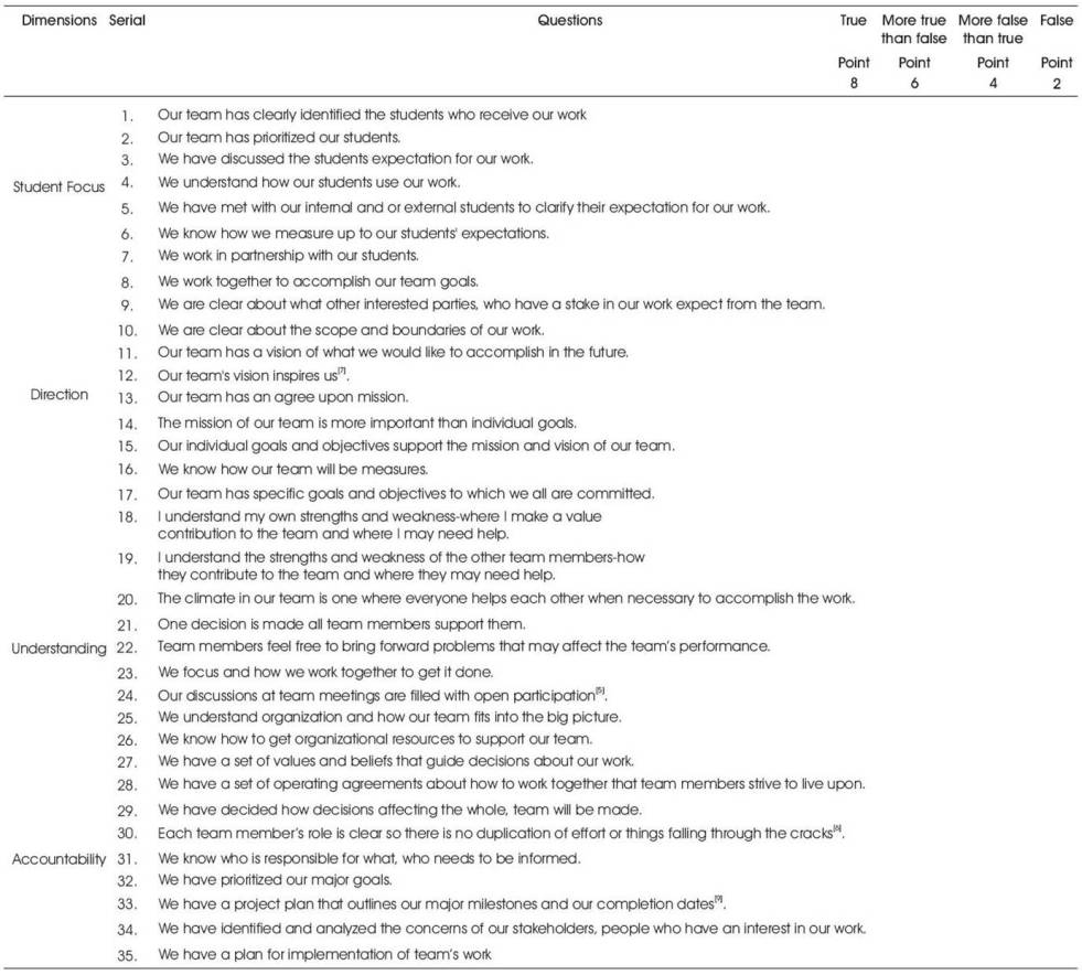 Table 1. Questionnaire to survey the Quality Circles