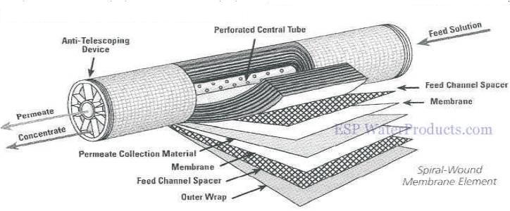 Figure 3. A sectional view of a spiral wound membrane