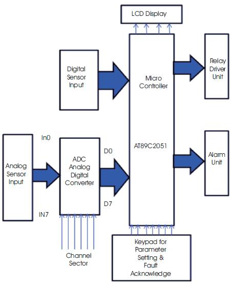 Figure1. Block Diagram of Fault Detection and Diagnosis