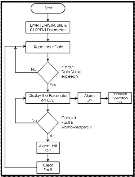 Figure 2. Flow Chart of Circuit Diagram
