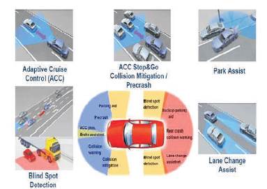 Figure 1. Services from Automotive Radar System