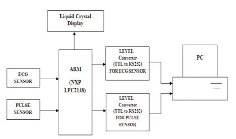 Figure 1. Block Diagram of Heart Rate Analysis