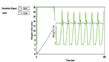 Figure 9. Graph Showing PID Controller Output and Variation of Level in ...