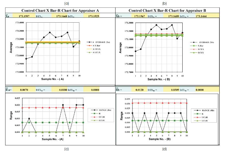 Figure 1. Control Charts of Appraisers A& B
