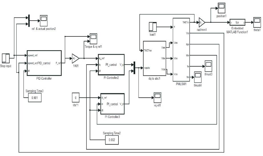 Figure 7. Simulation of Closed Loop Position Control of PMLSM with PID ...