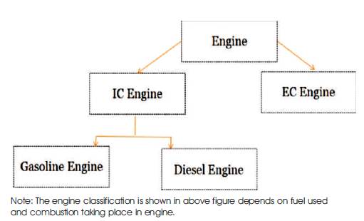 Figure 1. Classification of Engine