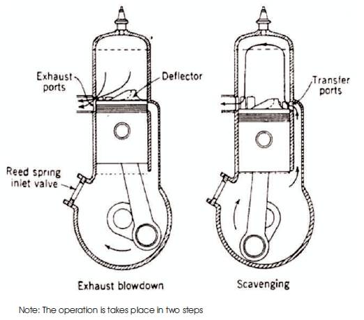 Figure 2. Two Stroke Engine
