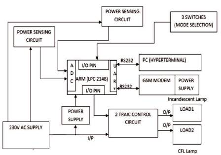 Figure 3. Master Diagram of Real-time Home Automation System