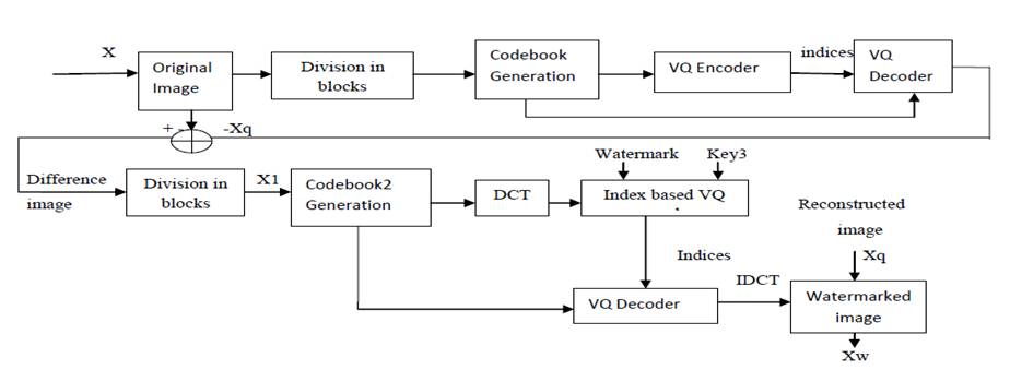 Figure 1. Semifragile Watermarking in Second Stage